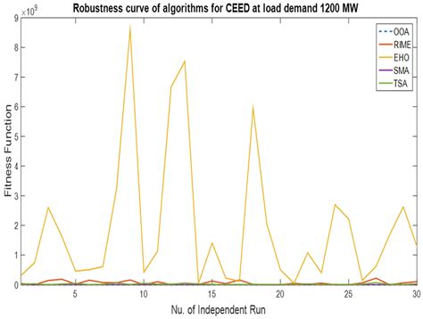 Mathematics Free Full Text Performance Of Osprey Optimization Algorithm For Solving Economic