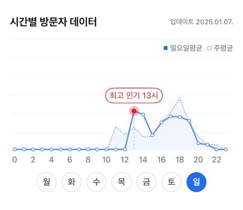 데이터 시각화 차트 유형과 활용사례 심화