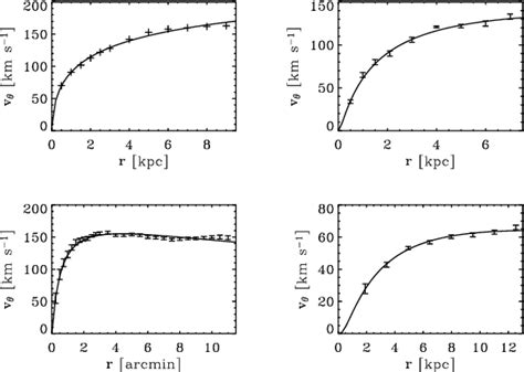 Figure 2 From Modelling The Rotational Curves Of Spiral Galaxies With A