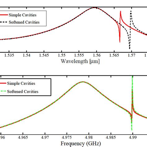 a fdtd simulation results from the fano structure the fdtd