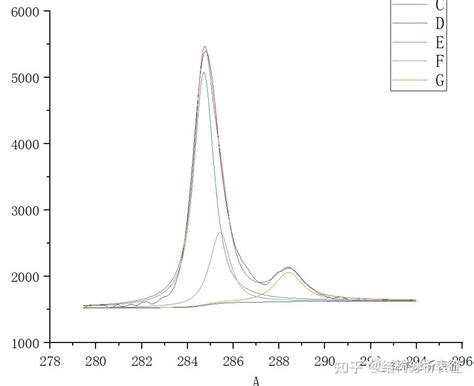 Xps数据拟合软件xpspeak单峰拟合的基本操作 知乎