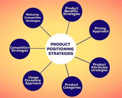 7 Effective Product Positioning Strategy Designerpeople