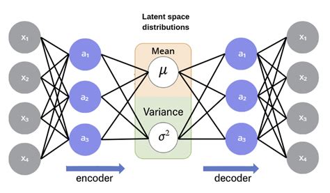 Implementing Variational Autoencoders From Scratch By Konstantin