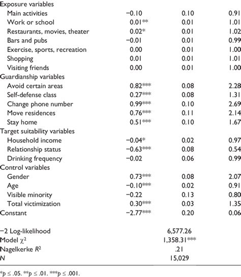 Binary Logistic Regression Model For Stalking Victimization Full