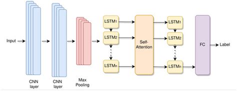 Future Internet Free Full Text Deep Learning For Intrusion Detection Systems Idss In Time