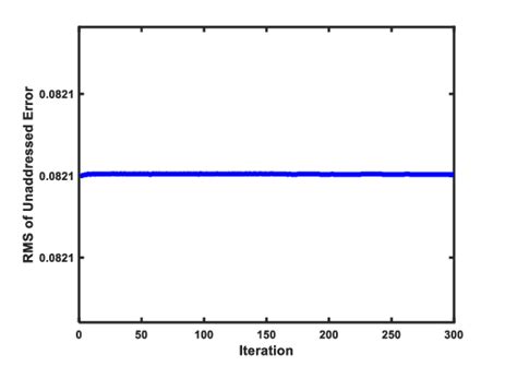 rms of unaddressed error vs iteration associated with figure 1