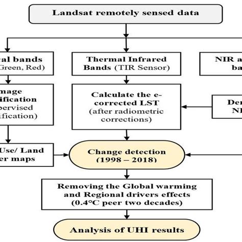 process flow diagram of the proposed model to analyze the uhi in this