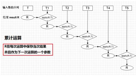 五 java函数式编程归约reduce概念原理 stream reduce方法详解 reduce三个参数的reduce方法如何使用 noteless 博客园