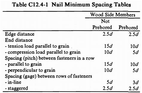 Edge Distances Bay Area Retrofit