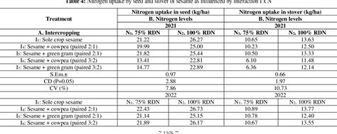 Table 4 from Effect of sesame based intercropping system with different levels of nitrogen on ...