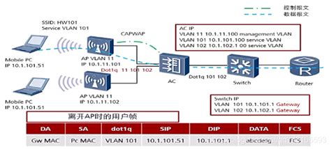 wlan—瘦ap ac的组网方式and转发模式 瘦ap的网络架构 csdn博客