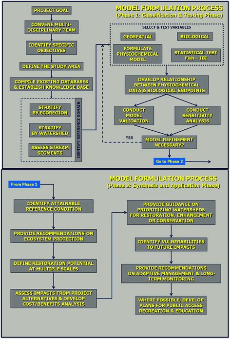 Model Formulation Process Phase 1 Classification And Testing Phase