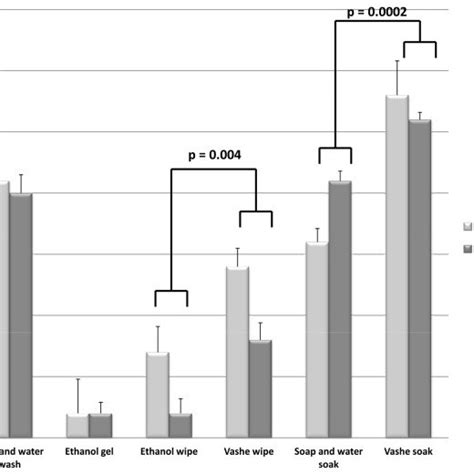 Mean Log10 Reduction In Recovery Of 2 Strains Of Nontoxigenic Download Scientific Diagram
