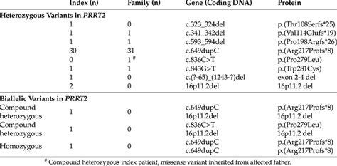 Genetic Variants Of 40 Index Cases Core Cohort And Familial Cases