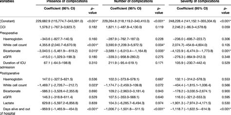 Adjusted Hospital Cost Regression Models Download Scientific Diagram