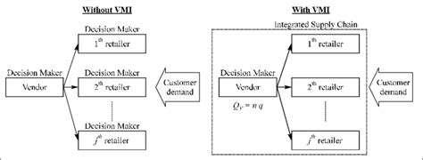 A Comparison Between Vmi And Non Vmi Policies In Supply Chains Download Scientific Diagram