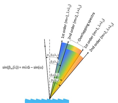 Optimum Order Sorting Filters For Spectrometers Delta Optical Thin Film
