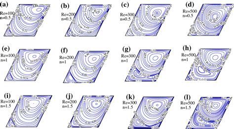 Streamlines For Different Values Of Re And N In The Case Of Skew Angle Download Scientific