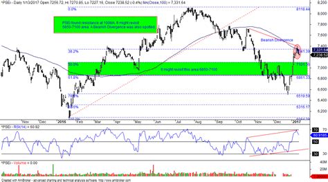 Fibonacci Trader Psei Resistance At 100 Moving Average January 14 2017