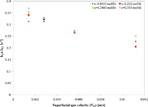 Effect Of Superficial Gas Velocity V G On K L Aε G For Various Download Scientific Diagram