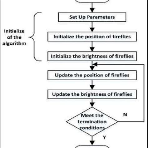 Procedure Block For Firefly Algorithm Source Aiming Liu Et Al 2017