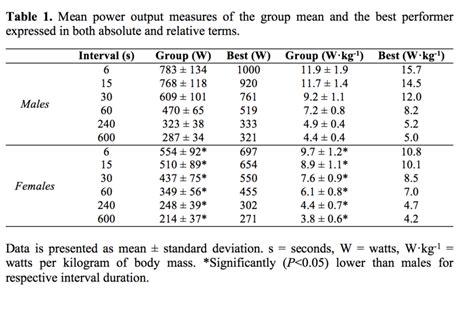 Mean Power Output Measures Of Group Mean And Best Performer Download