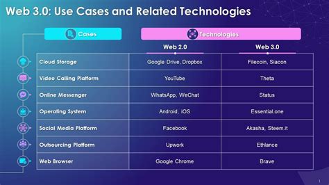 web 3 0 use cases and the related technologies training ppt ppt template