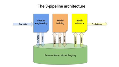 3 steps to transform an ml prototype into a real world ml app