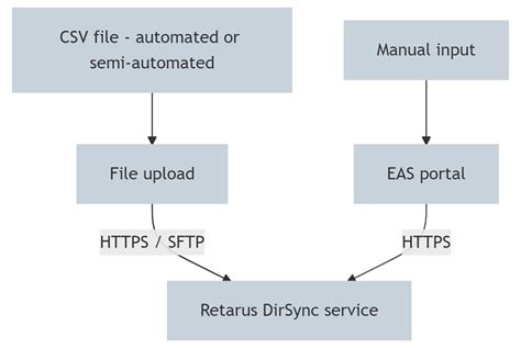 directory synchronization retarus dirsync service