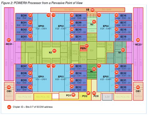 my power9 cpu core layout ramblings