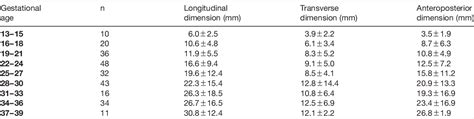 Nomogram Of The Fetal Gastric Size Development In Normal Pregnancy
