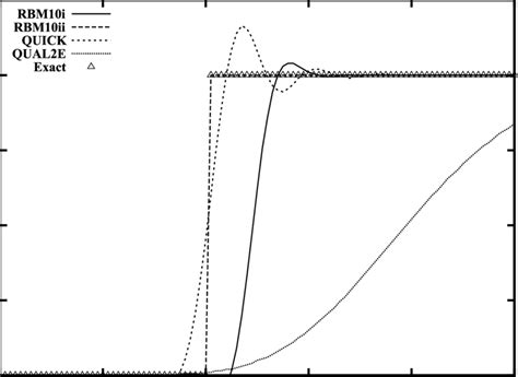 Semi Lagrangian Rbm10 Quick And Fully Implicit Numerical Schemes Download Scientific