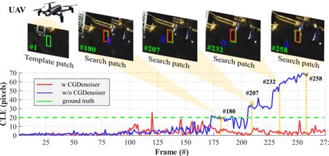论文审查 Conditional Generative Denoiser For Nighttime Uav Tracking