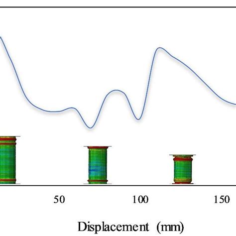 Force Vs Displacement Curve For Specimen Cosi Download Scientific Diagram