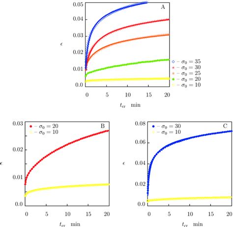 Strain Versus Creep Time T Cr Circles Experimental Data In Creep