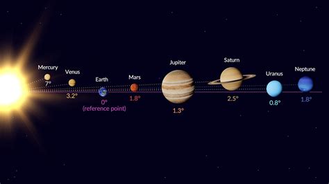 Ecliptic And Planets Five Different Planets Will Align Over The