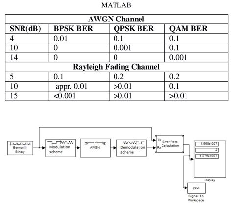Digital Communication System Model Created Using Simulink