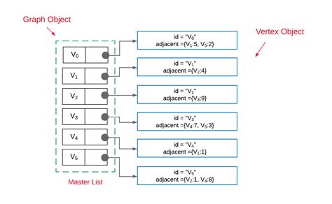 Graphs 101 Implementation In Python By Saeed Mohajeryami Level Up Coding