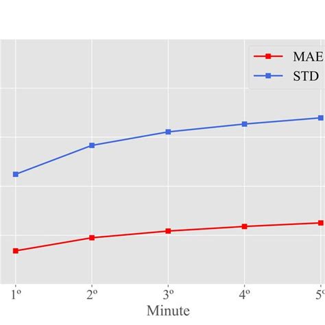 Mean Absolute Error Mae And Standard Deviation Std In The Test