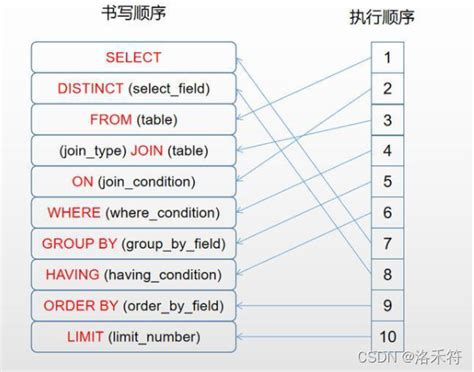 Sql的执行顺序sql执行顺序优先级 Csdn博客