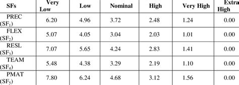 Five Different Scaling Factors Download Table