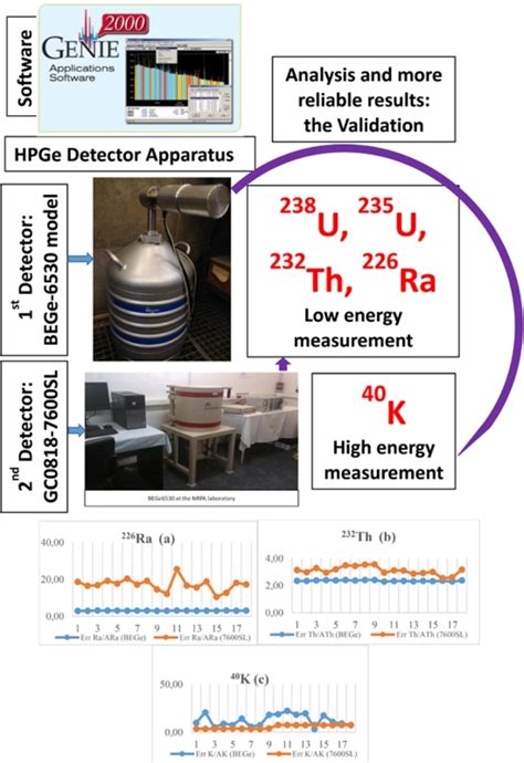 Precision Measurement Of Radioactivity In Gamma Rays Spectrometry Using Two Hpge Detectors Bege