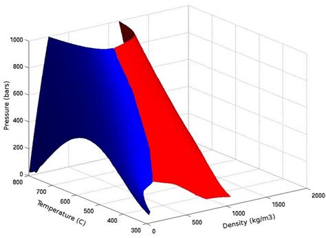 Densities On The Surface Of The Two Phase Region Calculated Via Linear Download Scientific