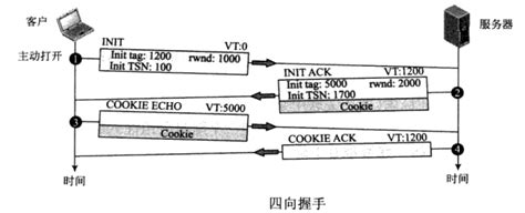 TCP IP SCTP流控制传输协议 TBHacker 博客园