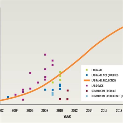 White Light OLED Panel Efficacy Projections Download Scientific Diagram