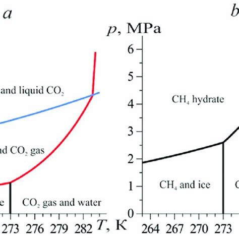 Pdf Mathematical Model Of Decomposition Of Methane Hydrate During The Injection Of Liquid