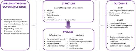 Structure Process Outcome Model