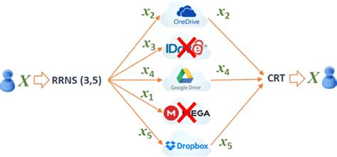 Encoding And Decoding For Rrns Settings 35 Download Scientific Diagram