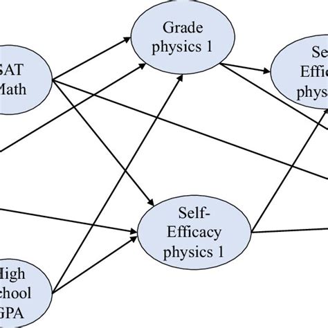 Schematic Representation Of The Model And How Self Efficacy Mediates