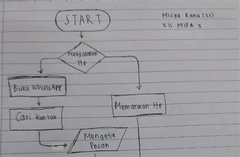 Algoritma Flowchart Mengirim Pesan Di Whatsapp Algoritma Flowchart Mengirim Pesan Di Whatsapp